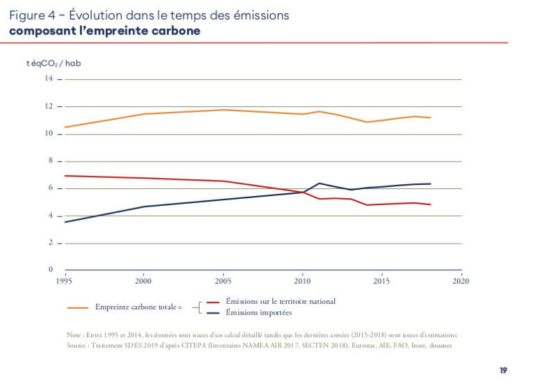 L'empreinte carbone de la France, 12t, 9t, 11t, 10t, 8t CO2e ? - Nos vies bas carbone